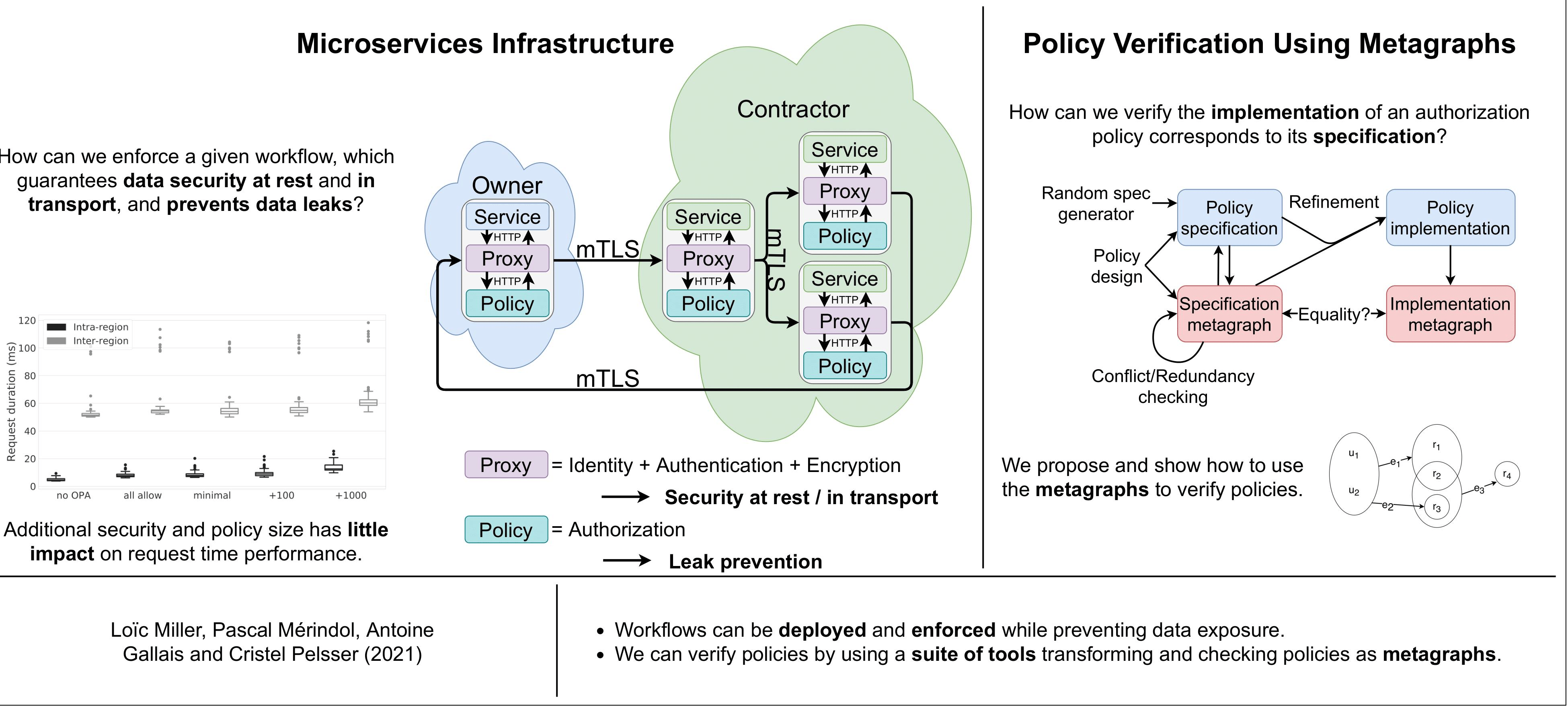 Securing Workflows Using Microservices and Metagraphs | Loïc Miller